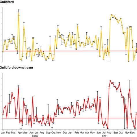 Continued Mean Dissolved Oxygen Concentrations Mgl Measured