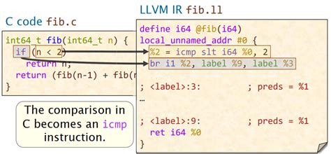 MIT 6 172笔记Lecture 5 LLVM 入门从C到汇编指令 知乎