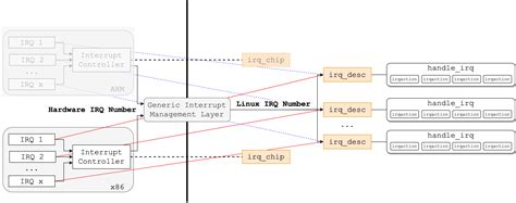 结合源码分析 Linux Kernel 的中断系统原理 基于 Intel 平台 Zobin