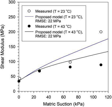 Measured And Proposed Variation In Small Strain Shear Modulus With Download Scientific Diagram