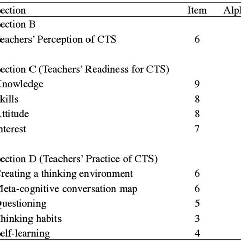The Reliability Value Of Each Variable Download Scientific Diagram