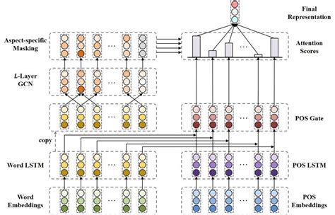 the framework of the proposed model word and pos sequences are firstly