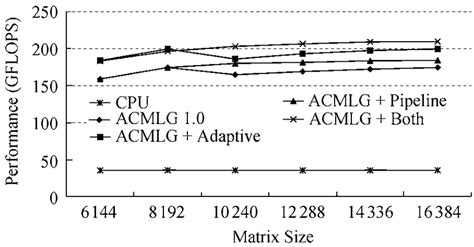 Dgemm Performance By Matrix Size Download Scientific Diagram