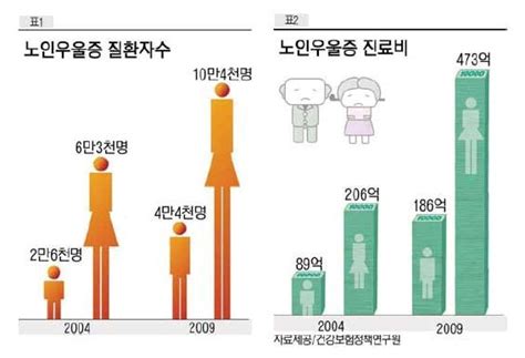 노인 우울증 ★ 네이버 블로그