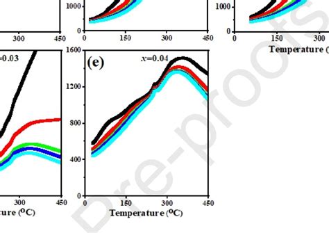 Graphical Representation Of Temperature Dependent Dielectric Constant