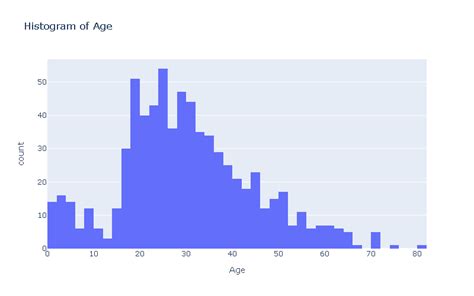 2d Histograms With Plotly Towards Data Science