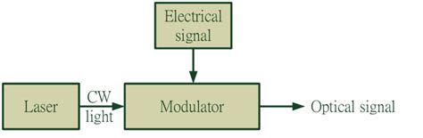 4 External Modulation Scheme Download Scientific Diagram