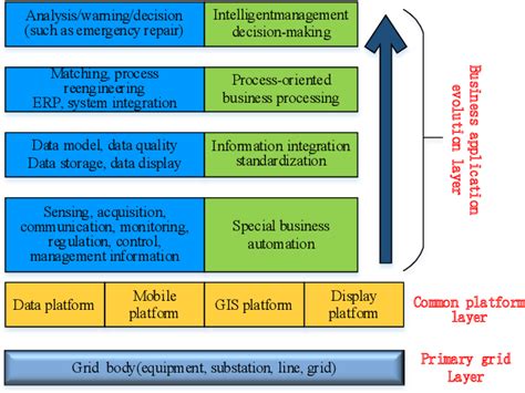 Figure 1 From A Smart Grid Engineering Framework Based On The Information Evolution In Power