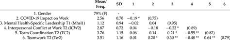 Mean Frequencies Standard Deviation Correlation And Cronbachs