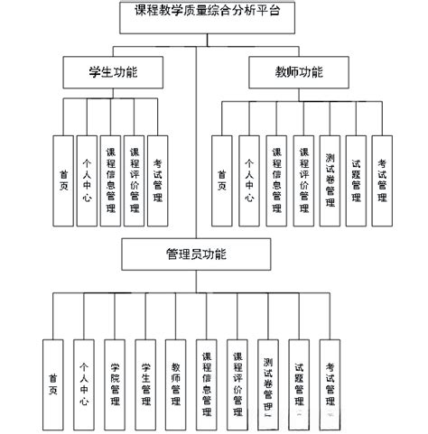 Javaphpnetpython课程教学质量综合分析平台【2024年毕设】 Csdn博客