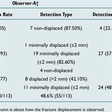Patient Based And Rib Based Rib Fracture Detection Rate Of Observers
