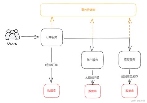 Springcloud Alibaba Seata 四种分布式事务解决方案（xa、at） 实践部署（上）springcloud分布式事务解决方案 Csdn博客