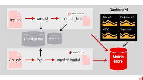 👩🏽‍💻 A New Code Tutorial Batch Ml Monitoring Blueprint Emeli Dral