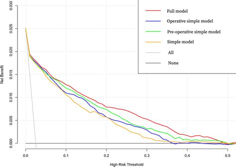 DCA Of The Four Models In All Data DCA Shows The Clinical Usefulness