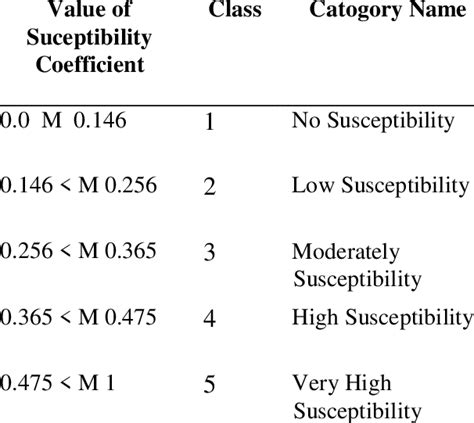 Landslide Suceptibility Categories With The Ahp Method Of Evaluation At