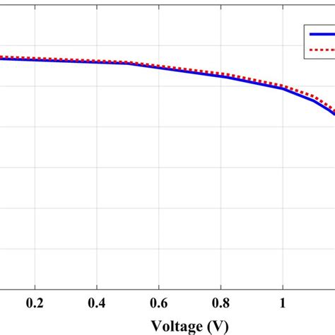 The Resonance Frequency Of The MEMS Variable Capacitor Versus Applied Download Scientific