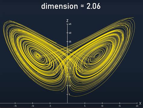 Its Not 1 Dimensional 2 Dimensional Or 3 Dimensional Its Dimension