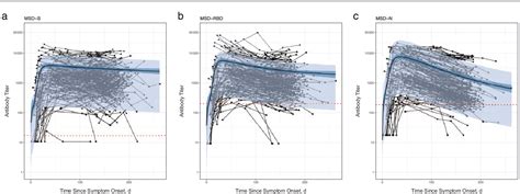 Figure 1 From Long Term Persistence Of Spike Protein Antibody And Predictive Modeling Of