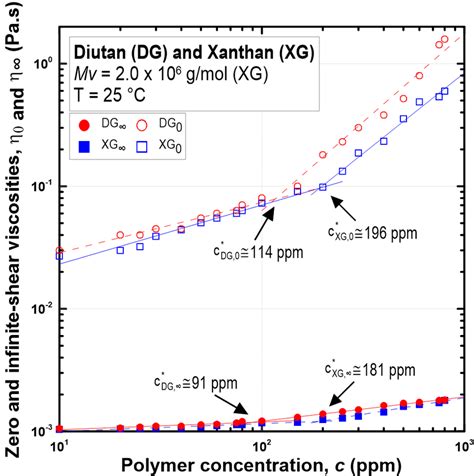 Overlap Concentration Of Dg Download Scientific Diagram