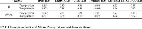 Validation Results Of The Daily Meteorology Data Generated By Lars Wg