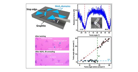 Twisting Dynamics Of Large Lattice Mismatch Van Der Waals Heterostructures Acs Applied