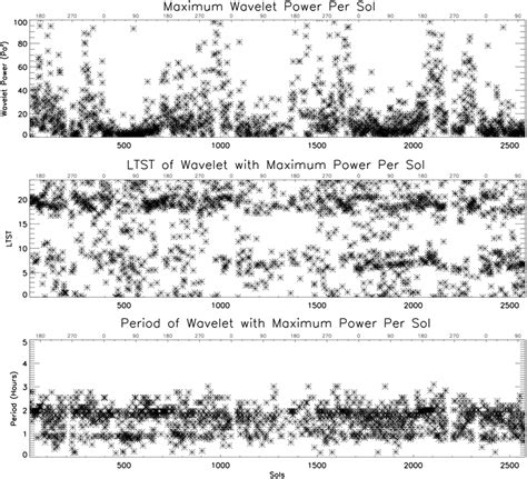 Maximum Wavelet Power Pa² Per Sol For The First 2580 Sols Of The Mars Download Scientific