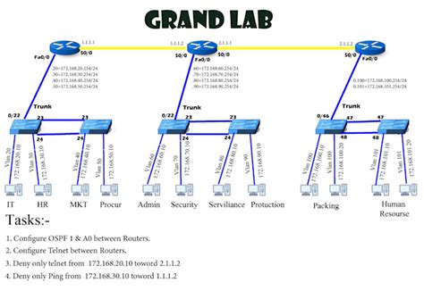 Do Cisco Packet Tracer Labs Network Configuration And Gns3 By Majmaljaved Fiverr