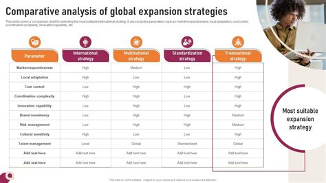 Transnational Strategy Comparative Analysis Of Global Expansion Strategies Strategy Ss V Ppt Sample