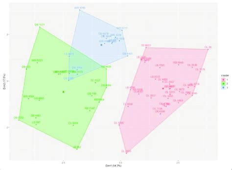 Season 1 And 2 Cluster Analysis K3 Description The Figure Displays