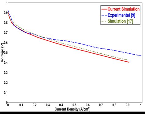 Polarization Curves Of A High Temperature Pem Fuel Cell Download