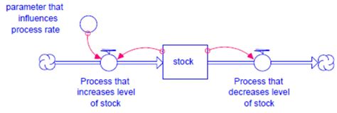 System Dynamics Stock Flow Diagram