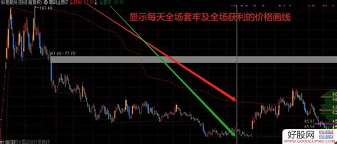 通达信筹码峰数值标注主图超强北上资金持仓副图 指标源码 附图 通达信公式下载 好股网