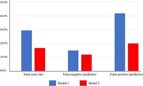 Bar Graphs Showing Comparison Of Three Wrong Decision Indicators Download Scientific Diagram