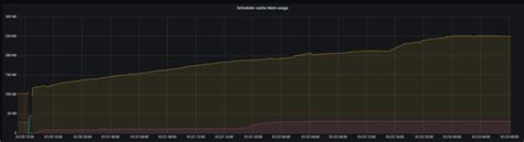memory leak both scheduler and triggerer · apache airflow · discussion