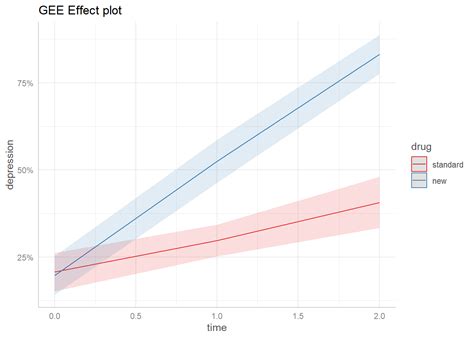 Getting Started With Generalized Estimating Equations Uva Library