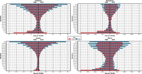 Burden Measures By Age Group And Sex In 1990 And 2019 Download Burden Measures By Age Group And Sex In 1990 And 2019 Download