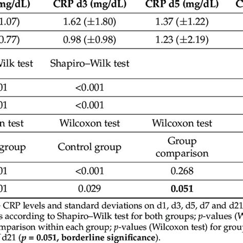 CRP Levels Normal Assumption Testing And CRP Drop Off Comparisons Download Scientific Diagram