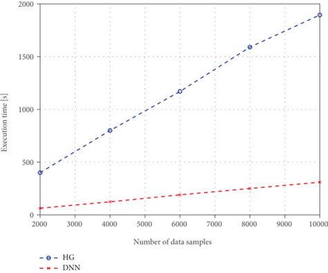 Execution Time According To The Number Of Data Samples For The