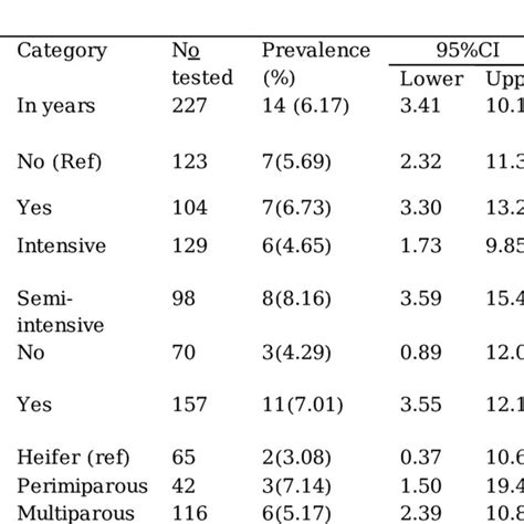Results Of Final Best Fitting Multivariable Mixed Effect Generalized