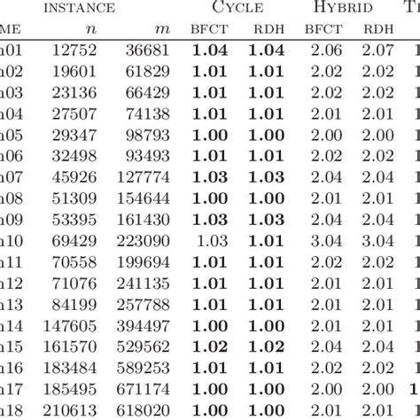 Minimum Ratio Cycle Average Number Of Scans Per Vertex On Ibm For The