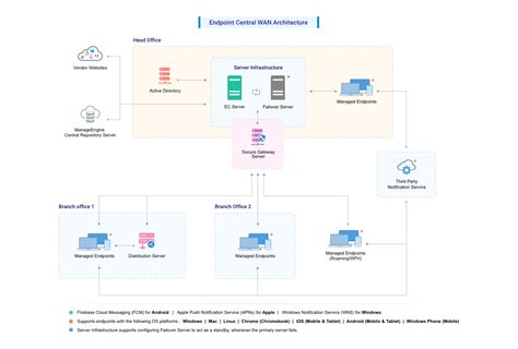 web server diagram wan and lan