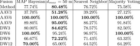 classification rate fusion results using 4 methods and error injection