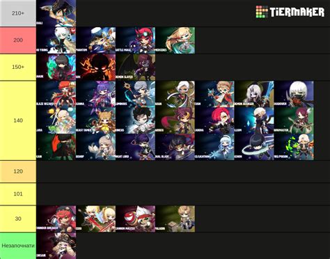 All Maplestory Classes 2023 Tier List Community Rankings Tiermaker