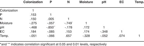 Pearsons Correlation Between Amf Colonization And Edaphic Factors In Download Table