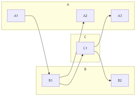Specify Arrangement Of Mermaid Subgraphs Stack Overflow