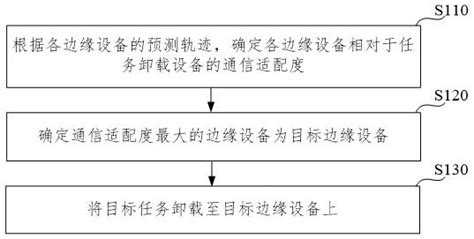 Task Unloading Method And Device Equipment And Storage Medium Eureka Patsnap