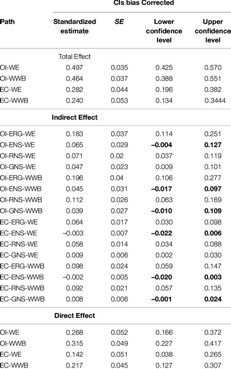 Bootstrap Test Results Of Total Effect Direct Effect And Indirect