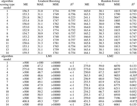 Scoring Values Of Dataset 1 Me Maximum Error Mae Mean Absolute