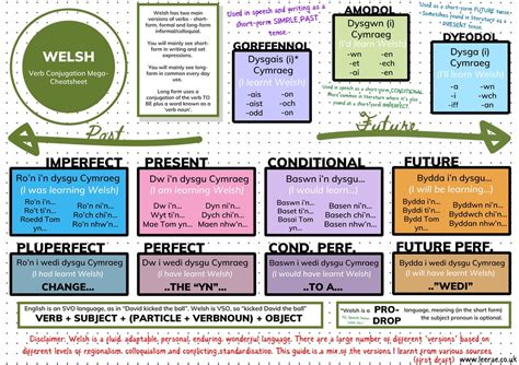 Verb Conjugation Cheatsheet Wip R Learnwelsh