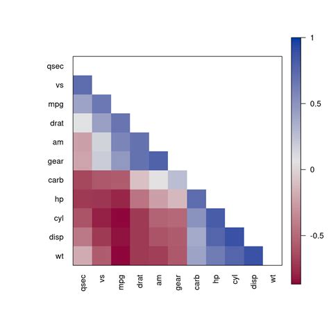 R Package Seriation Correlation Matix Visualization With Package